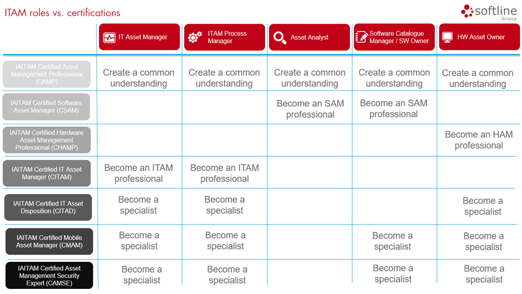 Do you have the right skills in your ITAM Team?