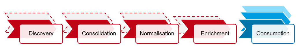 Data Quality vs Data Quantity: part 2 – End point solution vs. Platform